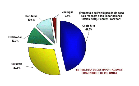 Logistica: Estado de la Logística en Colombia