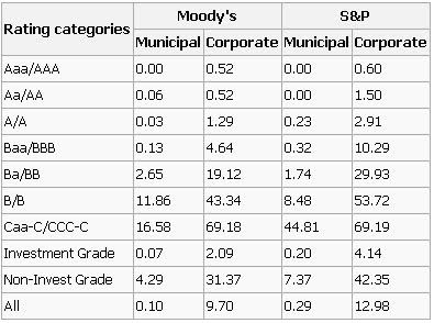 bond rate: Default Rates