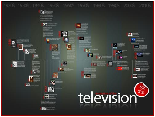 Television Invention Timeline