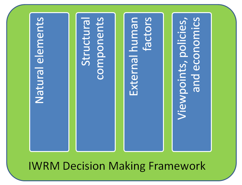 Integrated Water Resources Management: Four Pillars of IWRM