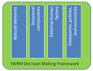 Integrated Water Resources Management: Four Pillars of IWRM
