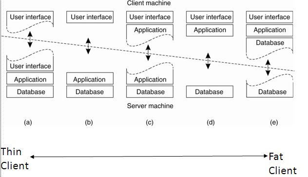 Thin Client VS Fat Client | Share Your ILMU