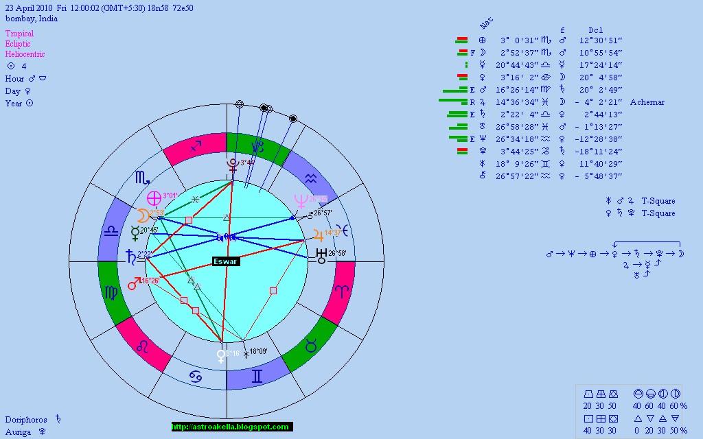 Stock Market Forecast: Financial astrology