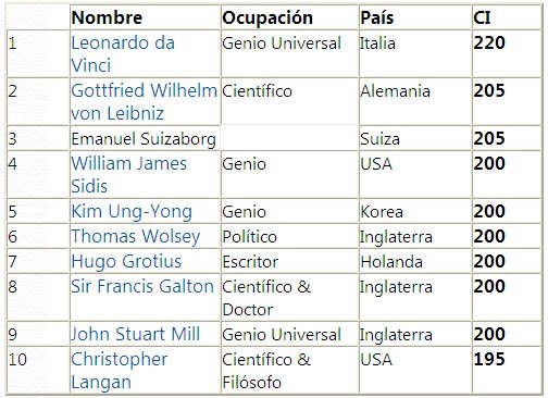 IQ...Coeficiente intelectual: Niveles de IQ más altos registrados en la ...