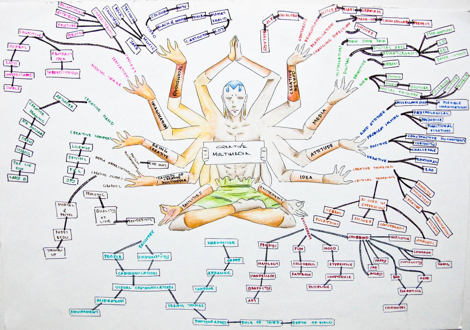 Creative Studies: Logical Mind Map