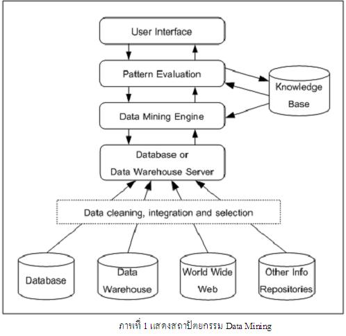 เทคโนโลยีการสื่อสารและอินเทอร์เน็ต: Data Mining