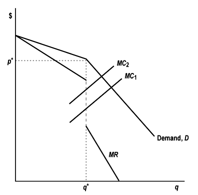 MacroBank: Oligopolies and the Kinked Demand Curve Theory