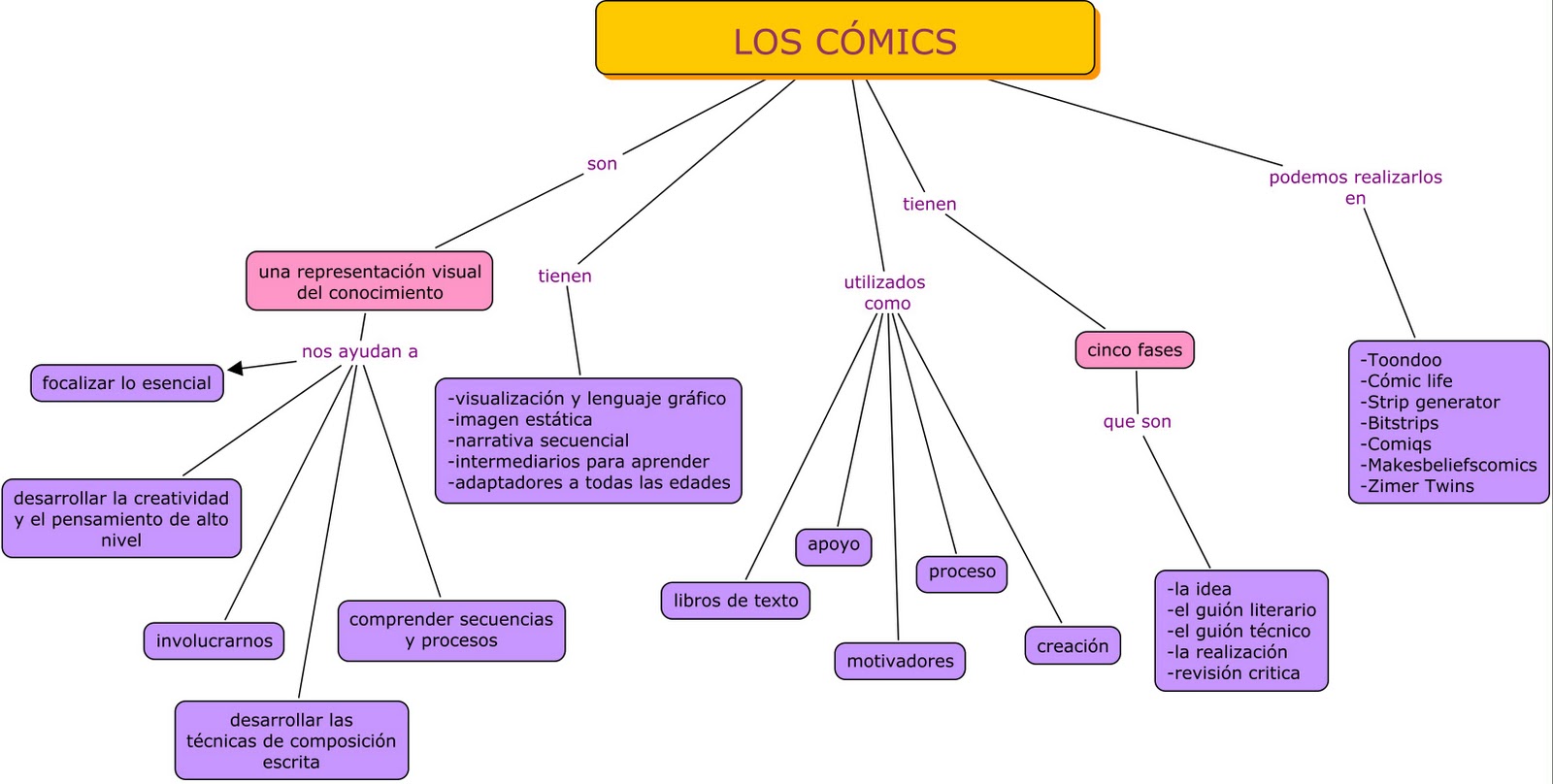 English Friends NNTT: MAPA DE CONCEPTOS: LOS COMICS