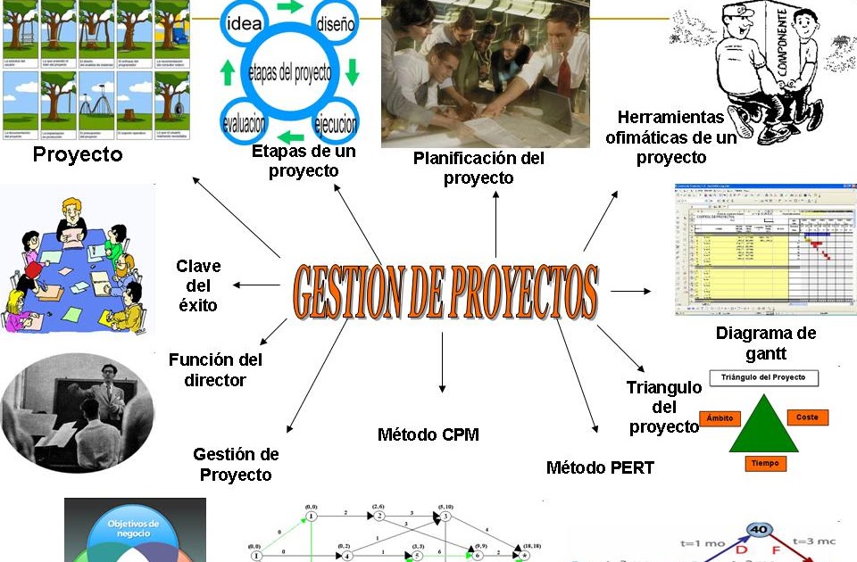 CONCEPTOS PARA LA CREACION DE UN PROYECTO....!!!: MAPA MENTAL SOBRE ...