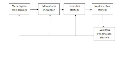 Nadya Chaerunnisa : Tugas 1 - Manajemen Strategik