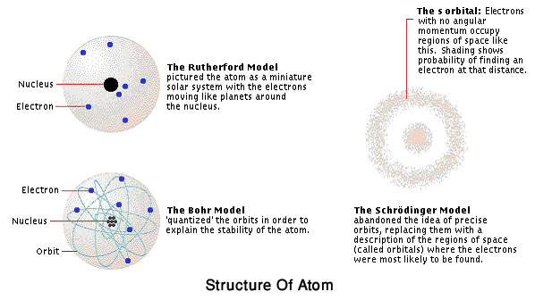 General Chemistry Learning: Structure of atom
