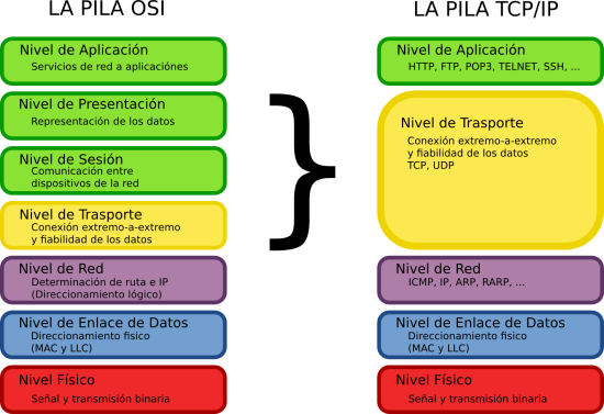 Rossely Caña: pila o Modelo OSI y TCP/ IP
