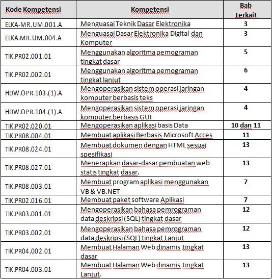 Blognya Mulyo Sudarso: Peta Kompetensi SMK Rekayasa Perangkat Lunak