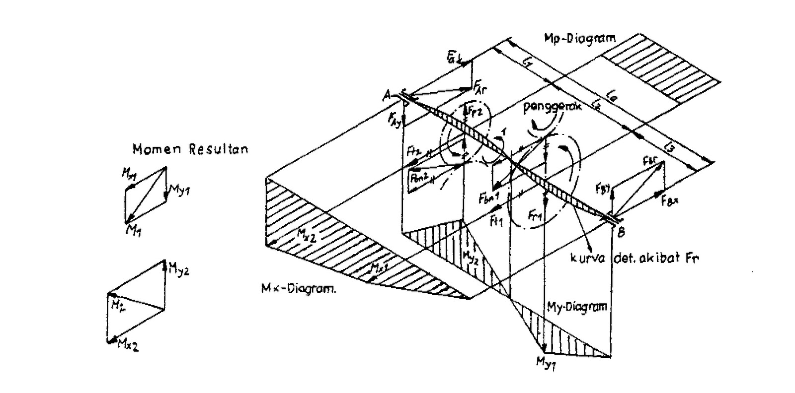 Solata: Perhitungan Poros Penentuan Diameter Secara Teliti