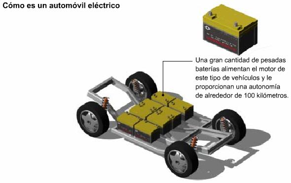 DDMP Automotriz: Motor Eléctrico