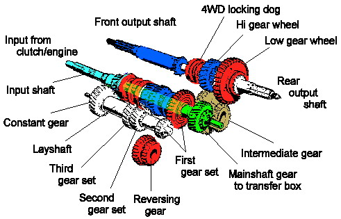 Land Rover Series IIA: Penggantian Gearbox Land Rover Seri IIA dengan ...