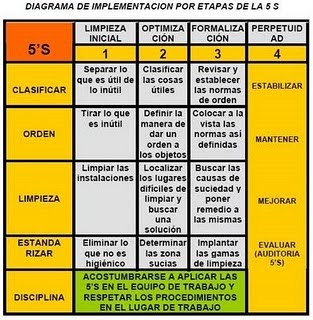 5S + 4S DE LA CALIDAD: DIAGRAMA DE LA IMPLEMENTACION POR ETAPAS DE LAS 5´S