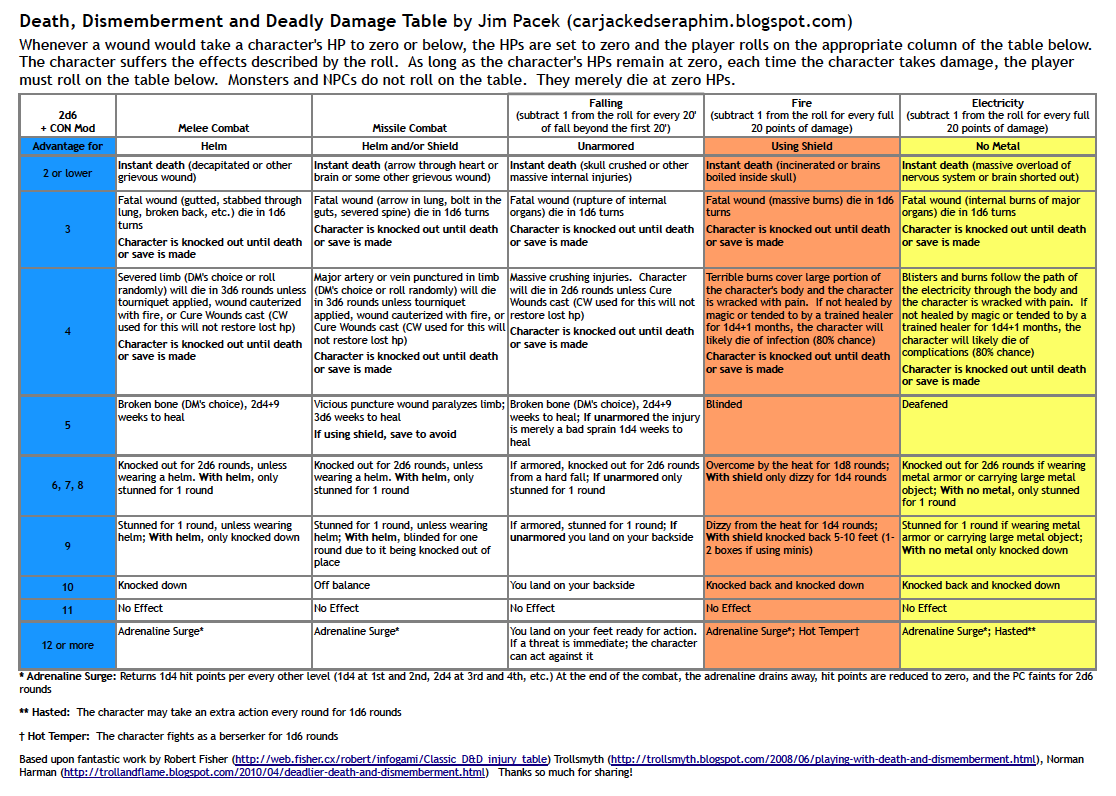 Carjacked Seraphim: Death, Dismemberment and Dangerous Damage Table