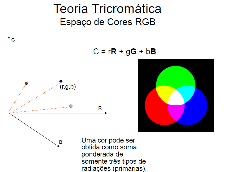 Óptica e Teoria da Cor: Teoria Tricromática