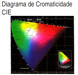 Óptica e Teoria da Cor: Diagrama de Cromaticidade CIE
