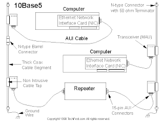 PERANGKAT SISTEM JARINGAN: Gambar 10 base T & 10 base 5 serta istilahnya