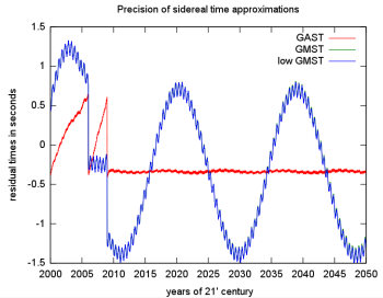 hroch's diary: Approximations of a sidereal time