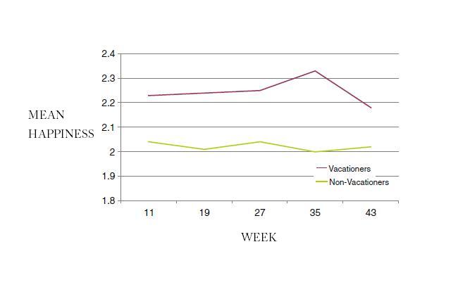 Psychothalamus: How to maxmize your happiness from a vacation.