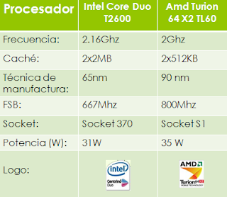 Zaralo del Toro: ₪ Tablas comparativas de procesadores AMD e Intel