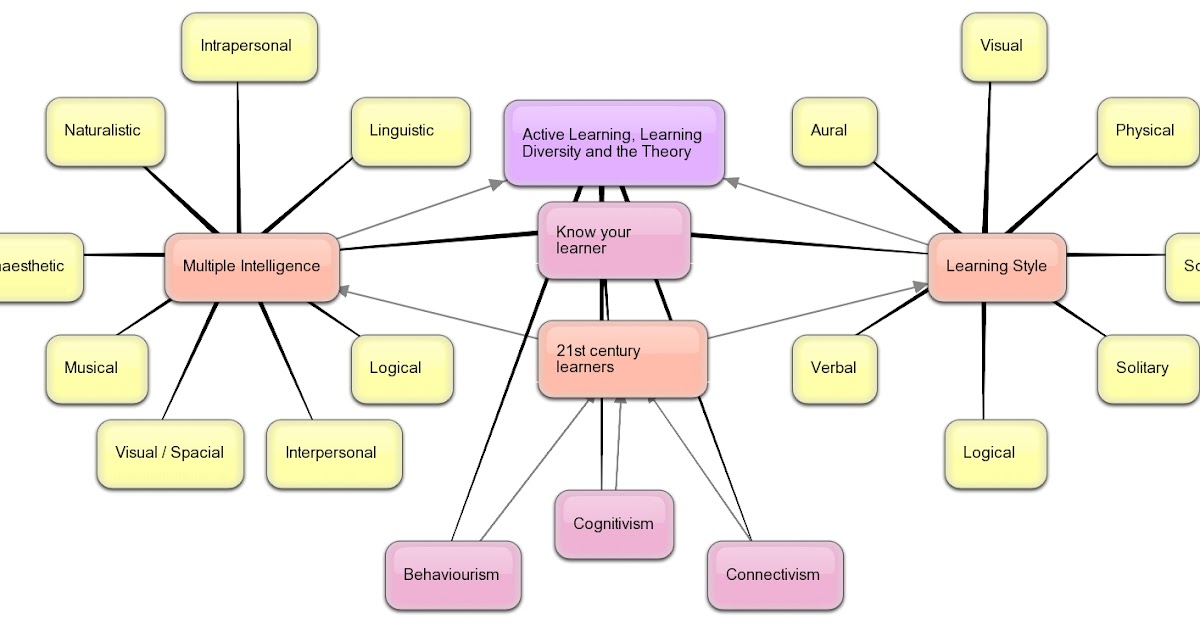 Managing eLearning in the Primary Classroom: Concept Mapping Online