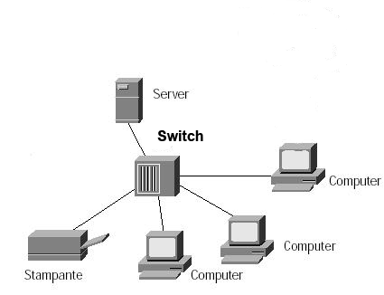 Reti lan: COS'E' UNA RETE LAN