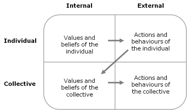 Emanuels blog: 4 Quadrants of Change