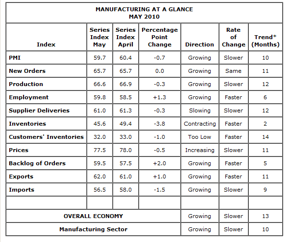PMI -- May 2010 Manufacturing ISM Report On Business (Graph, Text ...