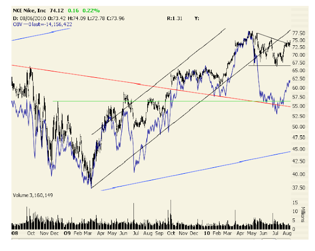Nike (NKE) Update and Chart | All American Investor