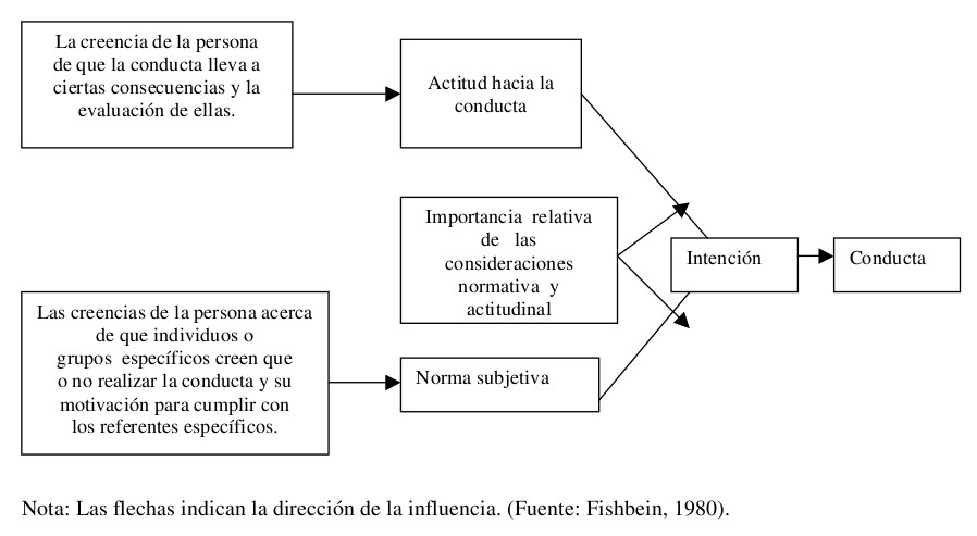 acción-razón: Predicción de la conducta