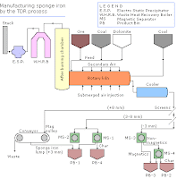 Minerals, Mines, Metals and Equipments: Direct reduction of iron (DRI ...