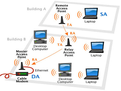 Tutorial dan Ilmu Jaringan,Wifi,RT/RW-Net: Konsep Penerapan WDS Sebagai ...