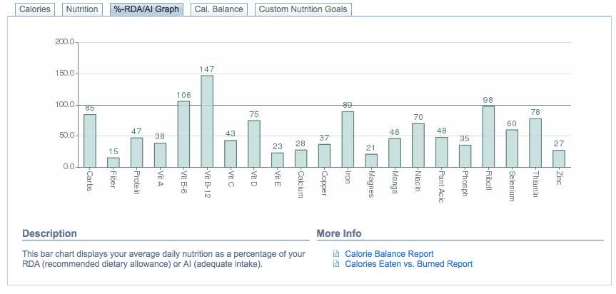 Amir's Health Blog: normal day %-RDA/AI graph