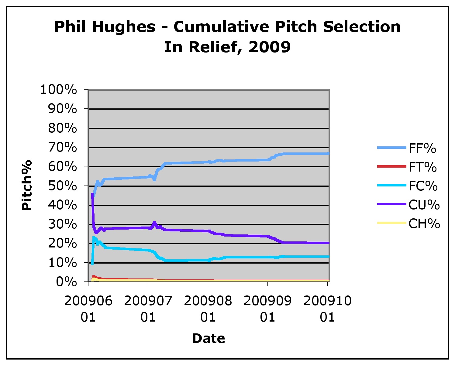 Don't Bring In The Lefty: A look at Phil Hughes through PITCHf/x