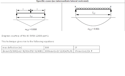 Solid Mechanics - Crane Project: Calculations for the glide rail