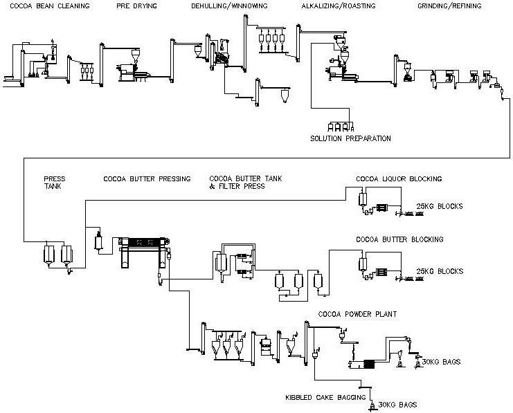 CHOCOLATE: FLOW PROCESS OF COCOA PROCESSING PLANT