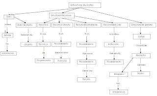 ESTRUCTURA DE DATOS: MAPA CONCEPTUAL