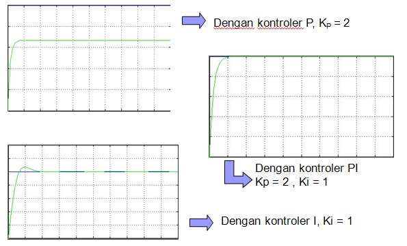 Teori Kontrol PID (Proportional–Integral–Derivative) ~ Menanam Ilmu