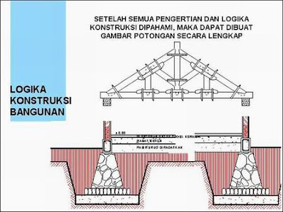 Architect-news: Dasar-dasar Desain Rencana Atap Bangunan