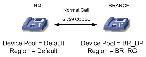 Cisco IP Telephony | Voice Over IP | VOIP Gateway | UC | Call Centre ...