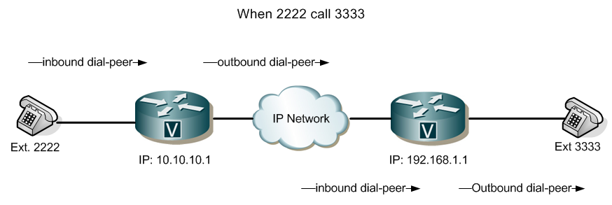 Cisco IP Telephony | Voice Over IP | VOIP Gateway | UC | Call Centre ...