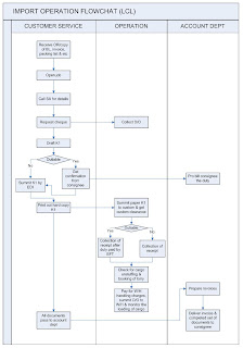 ALL ABOUT LOGISTICS: Import Flowchart LCL (Forwarding SOP)