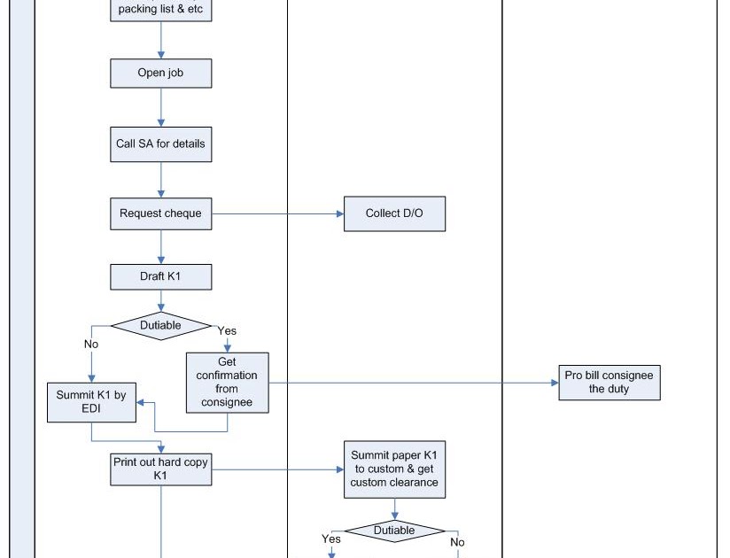 ALL ABOUT LOGISTICS: Import Flowchart LCL (Forwarding SOP)