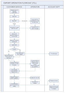 ALL ABOUT LOGISTICS: Export Flowchart FCL (Forwarding SOP)