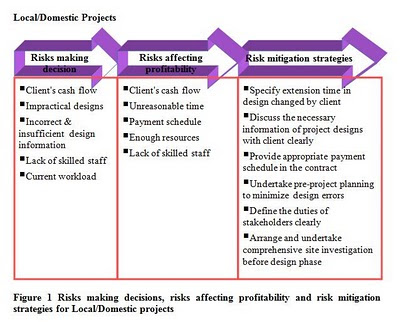 Professional Project Management Education: Risk Approaches For Making ...