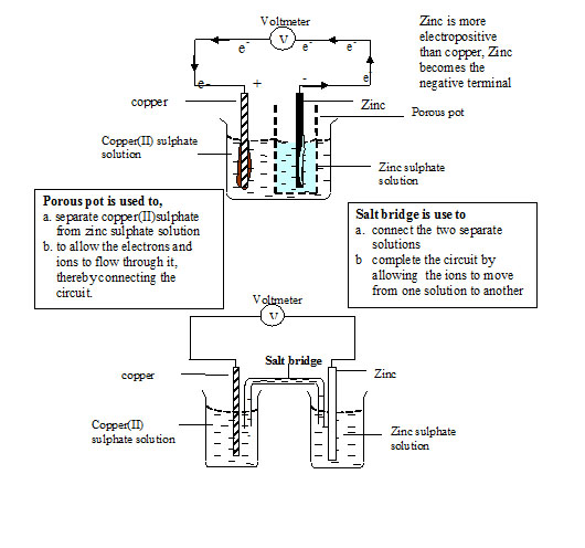chemistry4life: Voltaic Cell and Daniell Cell in simple way